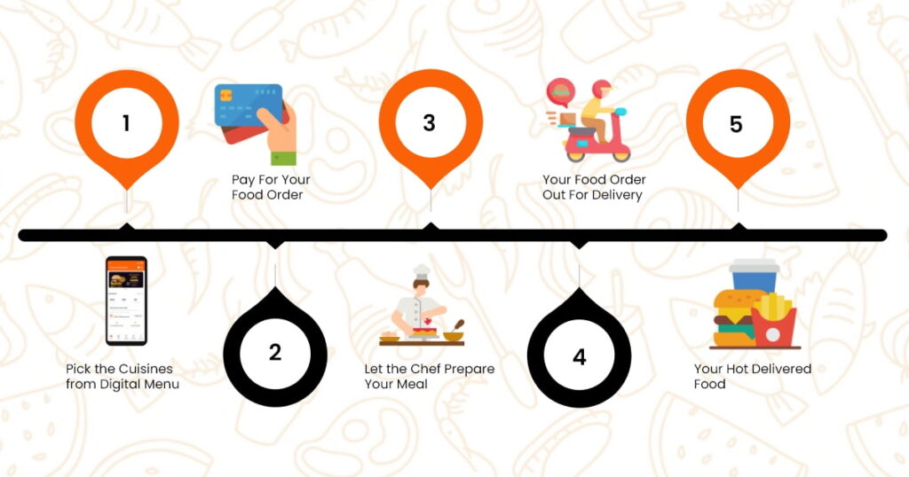 How does Online Food Ordering System Work? Foodiv