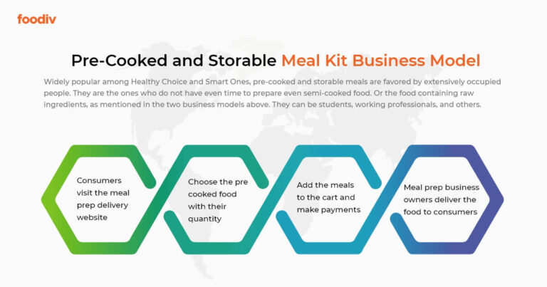 How to Start a Meal Prep Business in 2026 - Foodiv