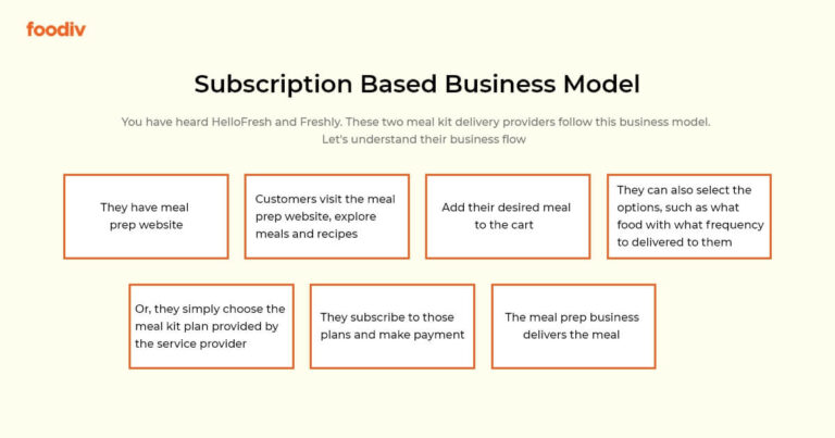 How to Start a Meal Prep Business in 2026 - Foodiv