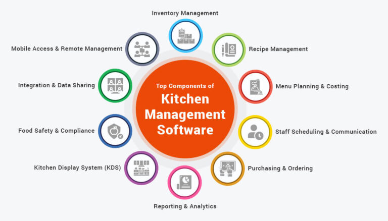 How to Choose the Best Kitchen Management Software in 2023 - Foodiv