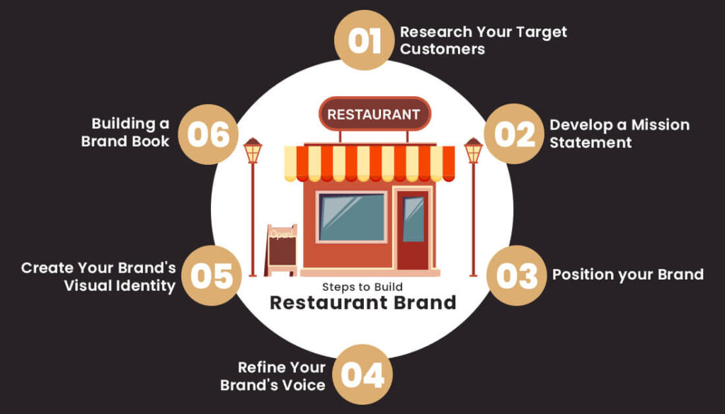 A step-by-step Guide for Restaurant Branding - Foodiv