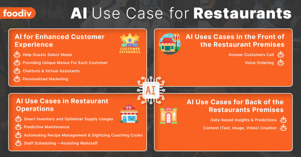 AI in Restaurants | Use Cases for Restaurant Industry - Foodiv